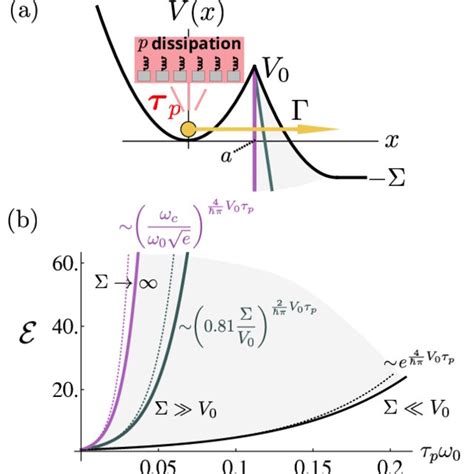 A The Considered Model Of A Particle In A Semidouble Parabolic