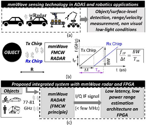 Figure 1 From Design And Implementation Of Fpga Based System For Object