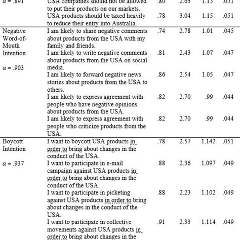 Factor Loadings Mean Standard Deviation Standard Error Of The Mean