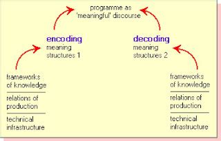 Media Culture Encoding And Decoding