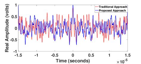 Nature Of The Nonlinear Frquency Modulated Waveform In Time Domain For Download Scientific