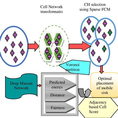 Block Diagram Of Optimal Placement Of The Mobile Sink Download Scientific Diagram