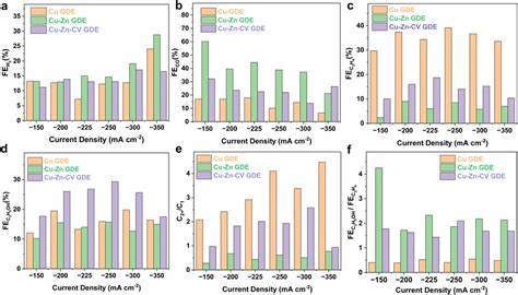Cu Gde Cuzn Gde Layered Bimetallic Catalyst And Cuzn Cv Gde Download Scientific Diagram