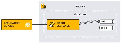Rabbitmq Essentials Second Edition