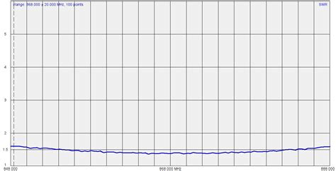 Full Arduino Mini Lorawan Below 1ua Sleep Mode End Devices Nodes The Things Network