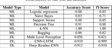 Table I From Ai Based Botnet Attack Classification And Detection In Iot Devices Semantic Scholar