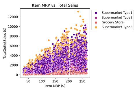 github jakew4 grocery sales prediction project coding dojo data