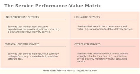 Service Performance Value Matrix [free Download]