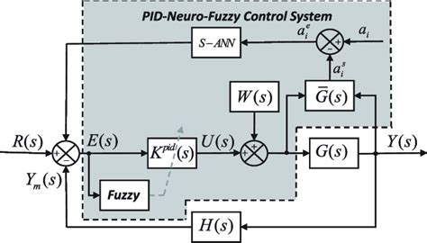 Topology Of The Pid Neuro Fuzzy Model Download Scientific Diagram