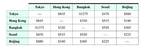 Solved Use The Edge Picking Algorithm To Find A Low Cost Route For The