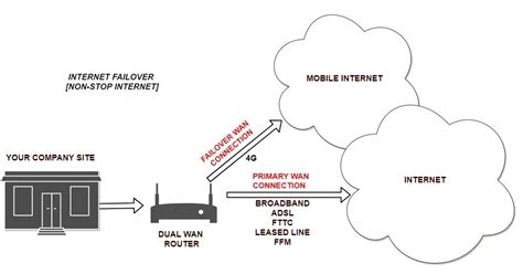 paracaídas mercado compañero dual wan router automatic failover Araña
