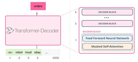 Structure Of A Transformer Using Decoder Blocks Only These Blocks Are