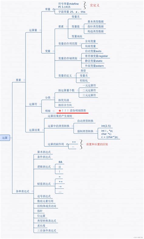 【c 进阶】第 1 章： C 语言基础 C 语言概述与数据类型c语言各章内容分类 基础 进阶 Csdn博客