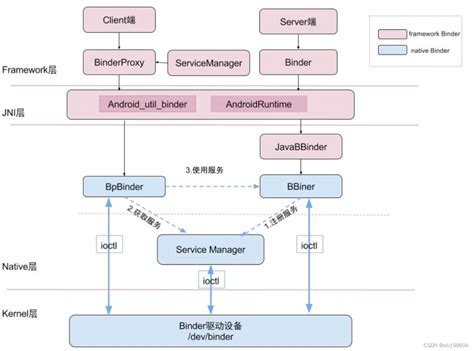 app binder客户端调用全流程分析 csdn博客