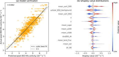 verification and interpretation of the decision tree model predicting