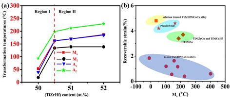 Development Of High Entropy Shape Memory Alloys A Review