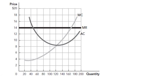 Solved Refer To The Figure At The Profit Maximizing Level