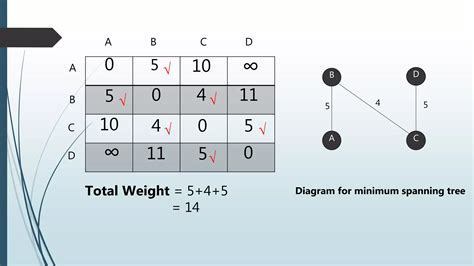 Minimum Spanning Tree Pptx