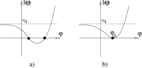 A Plot Of The Conformal Factor Lφ For A Non Extremal A And Extremal Download Scientific
