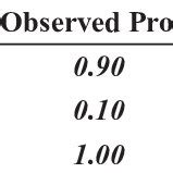 Binomial Output For Hypothesis Download Scientific Diagram