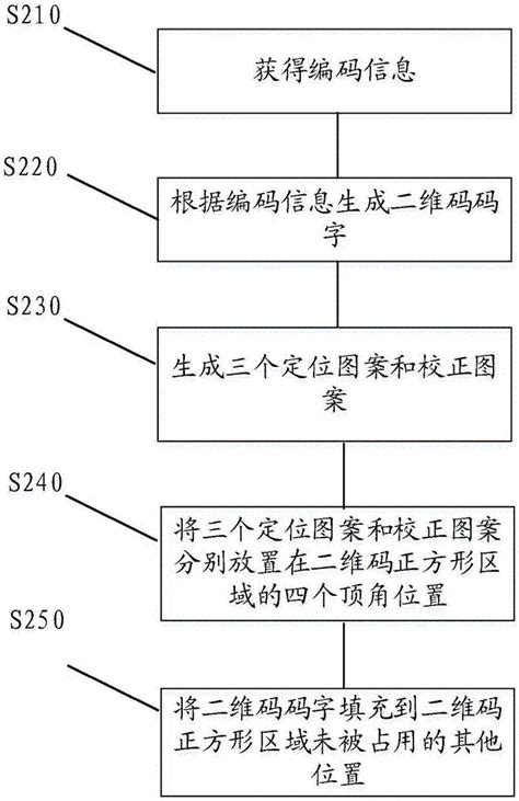 一种二维码编码方法和解码方法与流程