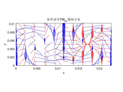 基于 Matlab 的矩形波导仿真矩形波导差分法 Csdn博客