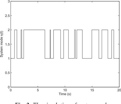 figure 2 from mode independent h∞ control of singular markovian jump