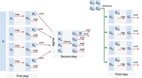 Direct Mapreduce Computation Of Q And R Download Scientific Diagram