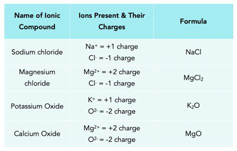 Ionic Formulae Diagrams GCSE Chemistry Study Mind