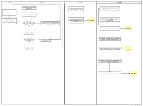 （十）spring源码阅读：finishbeanfactoryinitialization方法spring Finishbeanfactoryinitialization 源码分析 Csdn博客