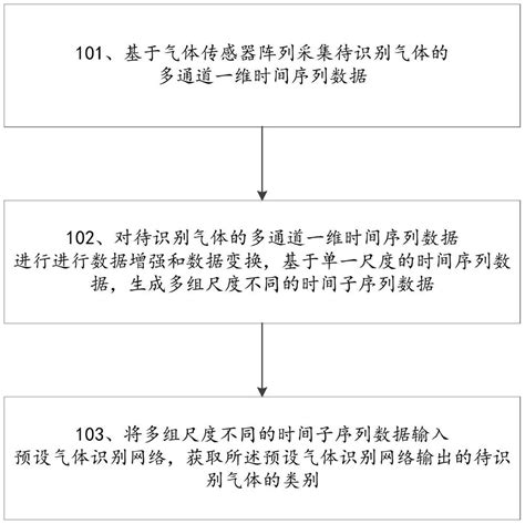 Electronic Nose Gas Recognition Method And System Electronic Equipment