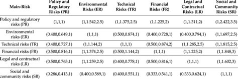 Pairwise Comparison Matrix Of Main Risks Using Fuzzy Ahp Download