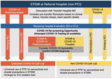 Stemi At Non Pci Center Rebel Em Emergency Medicine Blog