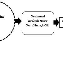 Methodology Used For Sentiment Analysis Download Scientific Diagram