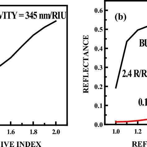 A Variation Of Resonance Wavelength With Refractive Index Varying From