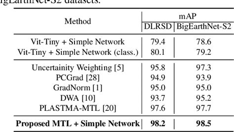 Table 4 From Hierarchical Multi Task Learning Via Task Affinity