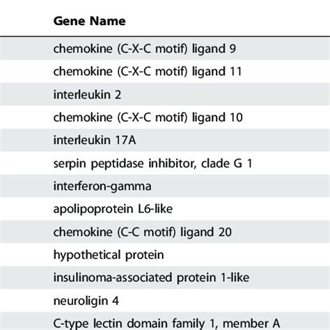 Microarray Analysis Was Used To Identify Differentially Expressed Genes Download Scientific