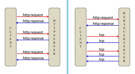 深入剖析WebSocket的原理 知乎