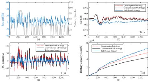 Simulation Comparisons With Different Emss Under Udds Driving Cycle