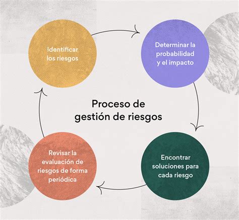 VALORACIÓN DEL RIESGO Y ESTRUCTURA DE UN S Mind Map