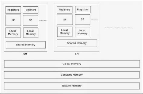Computer Revolution What Are The Components Of Gpu