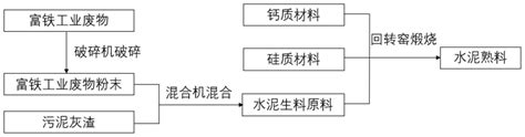 一种利用含磷污泥灰渣制备高性能水泥的方法与流程