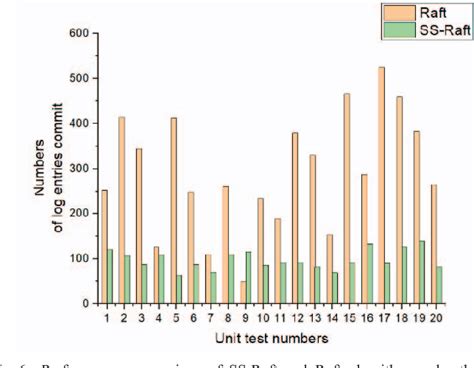Figure 1 From An Optimized Snapshot Raft Algorithm For Log Compression