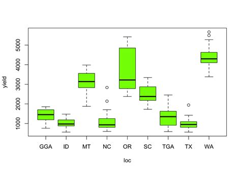 Applied ANOVA In R Idaho Ag Stats
