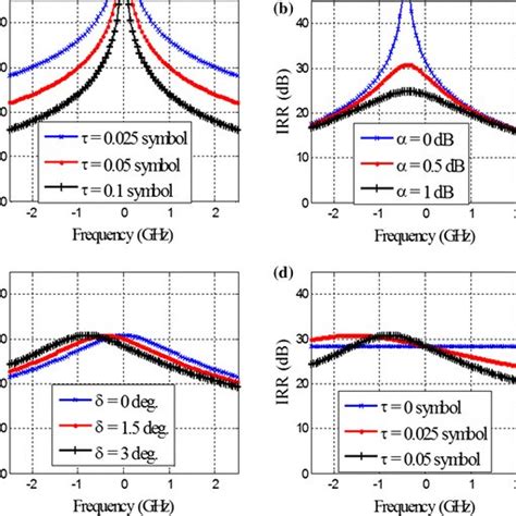 Blind Receiver Iq Imbalance Compensation In Dd Nyquist Scm System Request Pdf