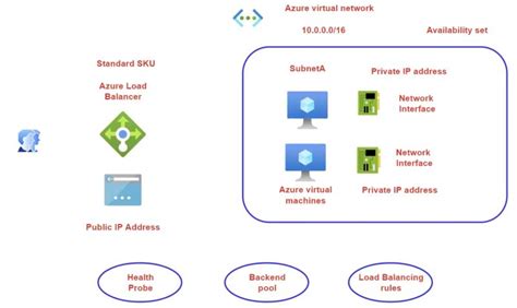 Dipu Singh ☁️ On Linkedin Azure Terraform Loadbalancer Infrastructureascode Cloudcomputing