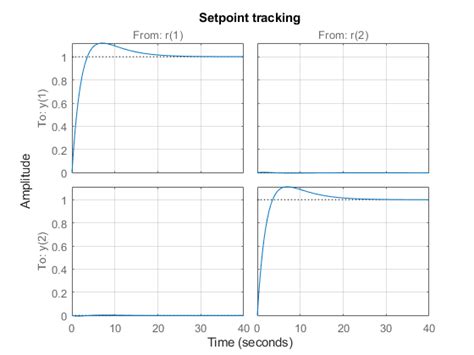 Decoupling Controller For A Distillation Column Matlab And Simulink