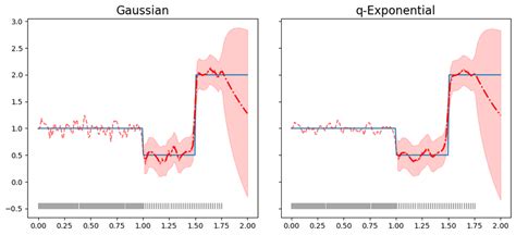 Negative Posterior Densities Left And Errors Right As Functions Of