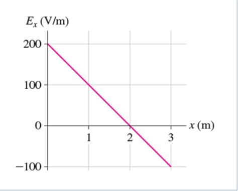 Solved Figure 1 Is A Graph Of Ex Figure 1 Part