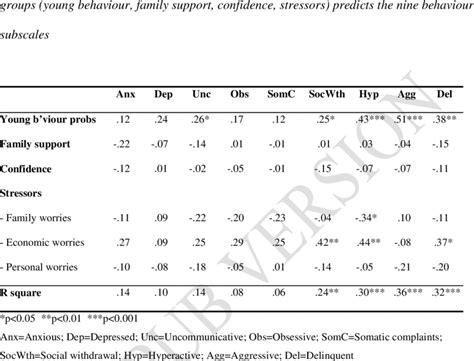 Beta Coefficients Derived From The Multiple Linear Regressions In Which Download Table